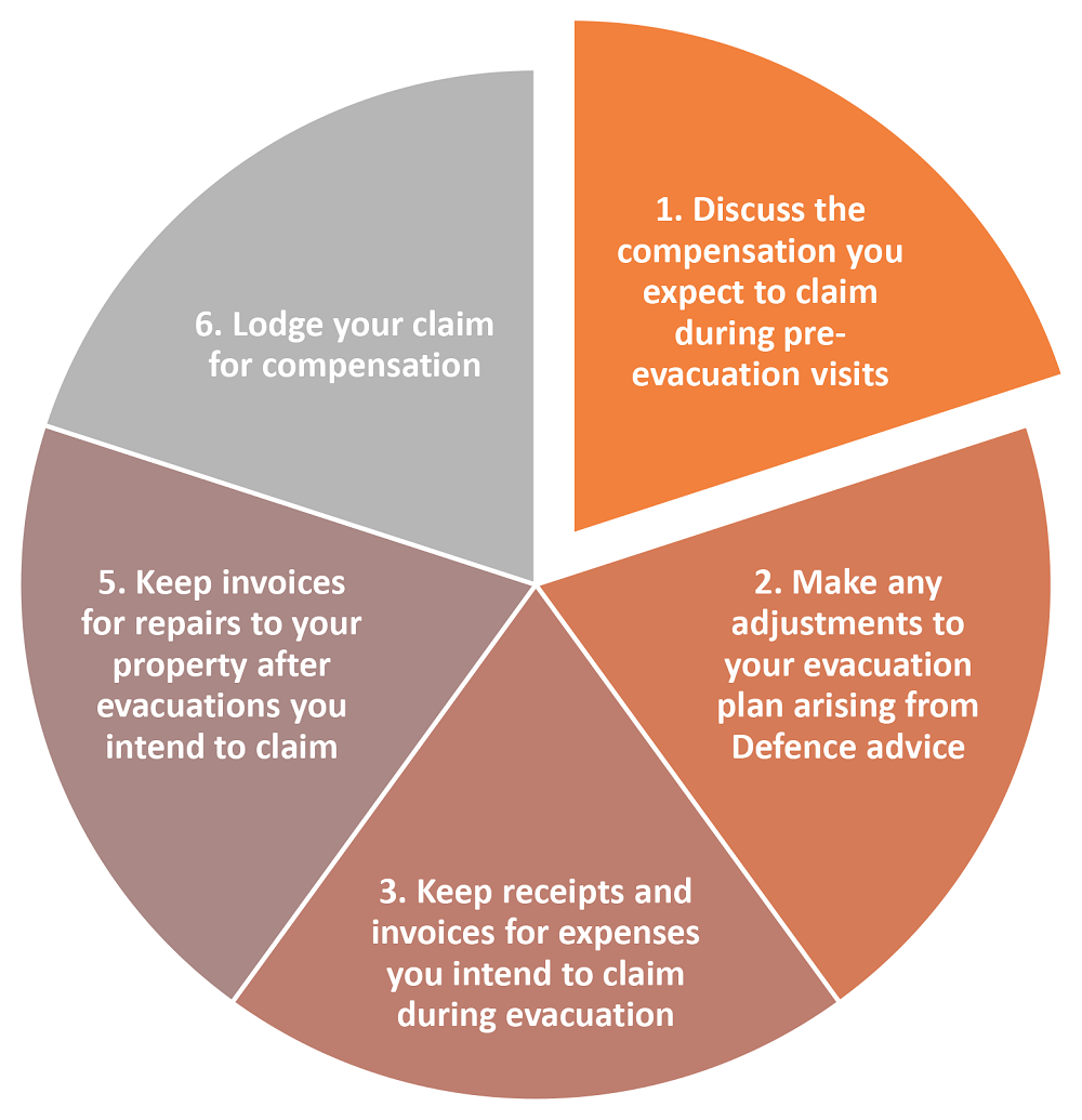 Compensation for loss or damage | Business & Industry | Defence